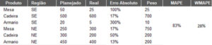 O que é o WMAPE e como ele pode ajudar você a medir a acurácia do seu planejamento de demanda ...
